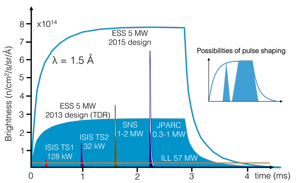 Physics Underlying ESS 2015 Moderator Design Tested at J-PARC ...