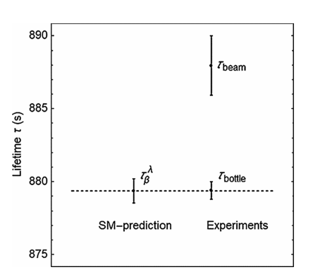 No dark side to neutron decay / Neutronsources