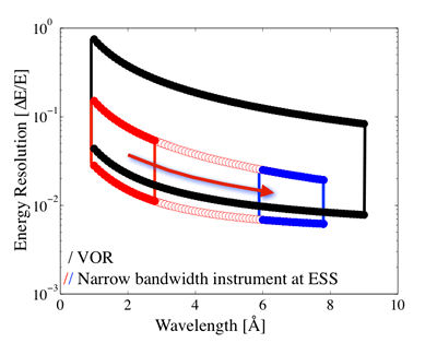 Turn Up the Flux and Expect the Unexpected with VOR / Neutronsources