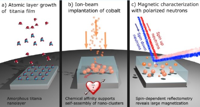 Enhanced Magnetization of Cobalt Defect Clusters Embedded in TiO2−δ ...